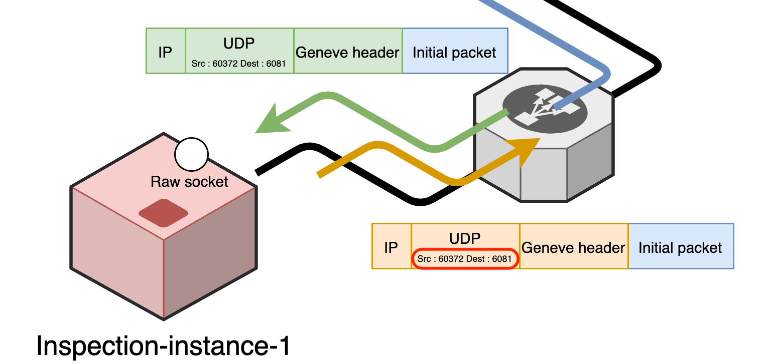 Have fun with AWS GWLB : I wrote a Geneve router in Python :-) – Antho ...