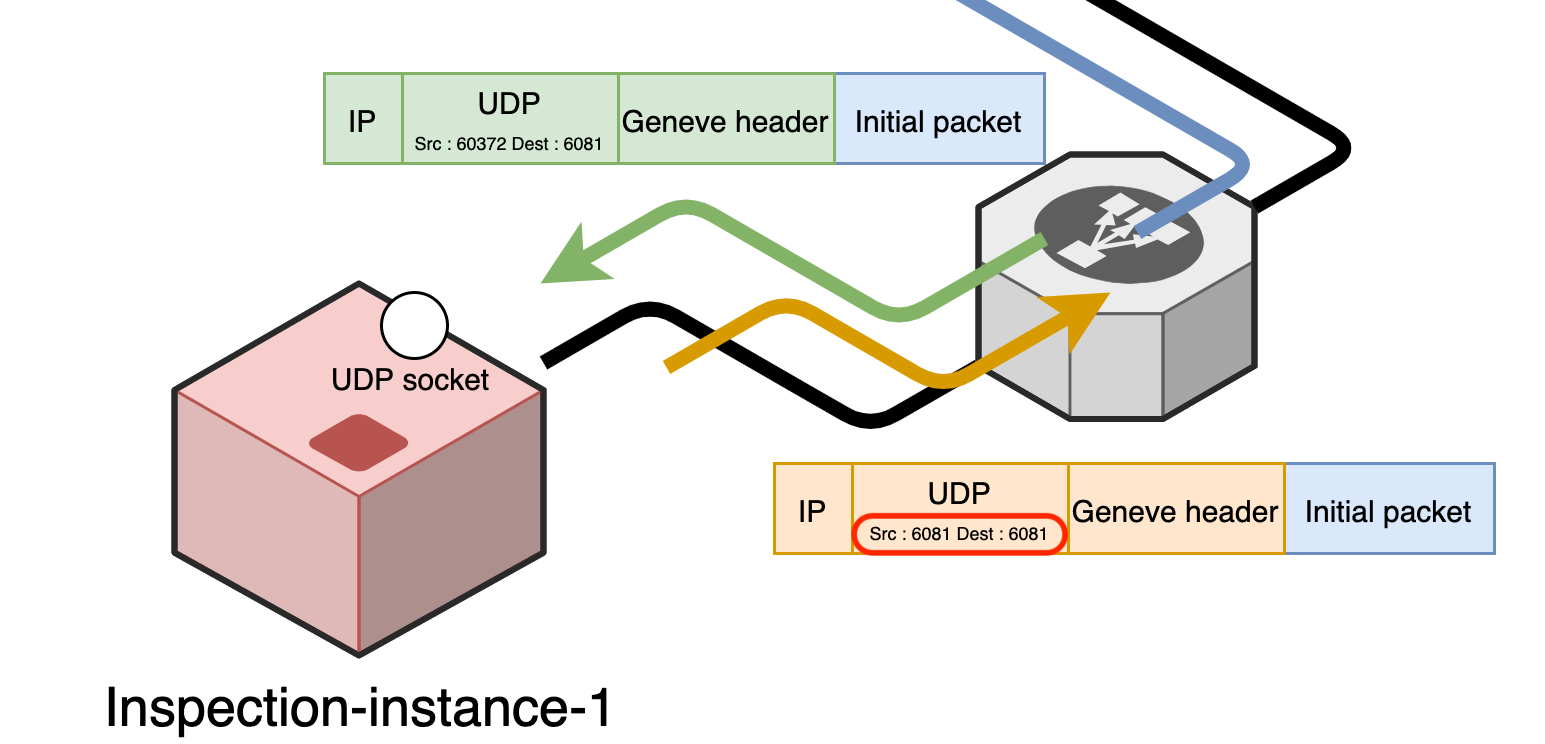 Have fun with AWS GWLB : I wrote a Geneve router in Python :-) – Antho ...